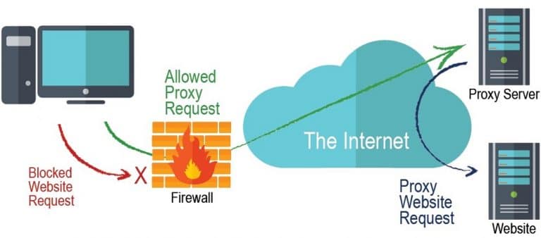 How to Bypass a Firewall: Ways and Warnings - Stupid Proxy